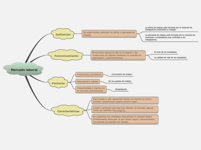 Mercado laboral - Mind Map